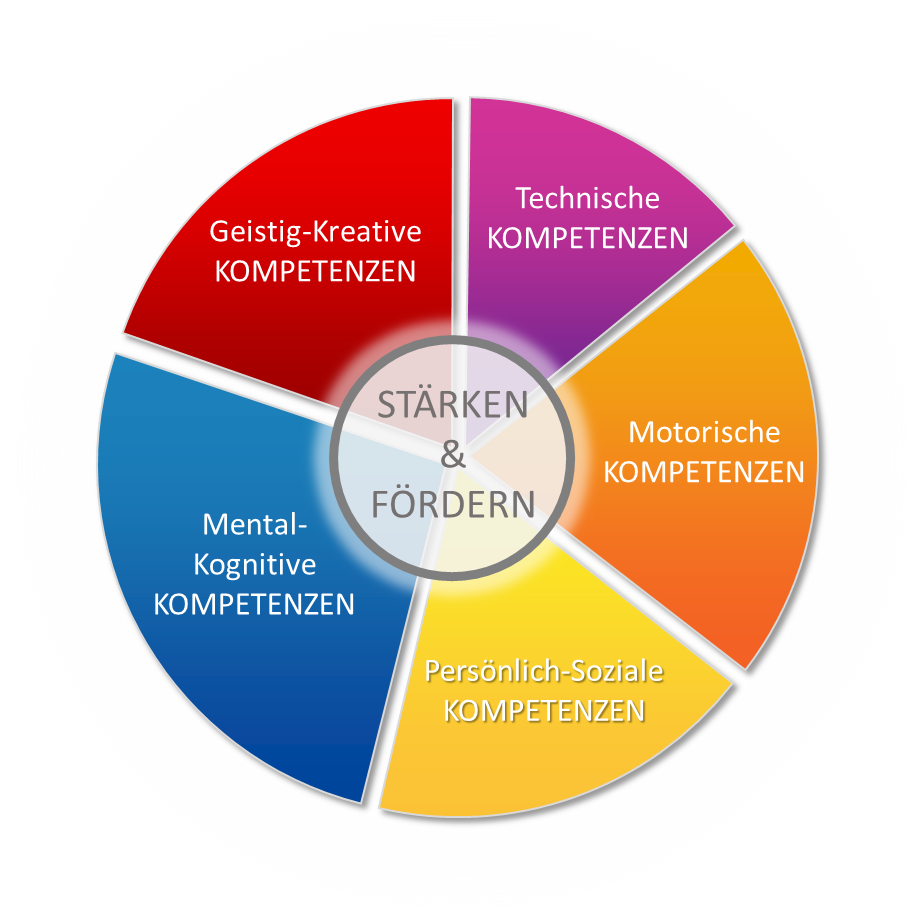 Smart Kids – Spielerisch Kompetenzen Stärken